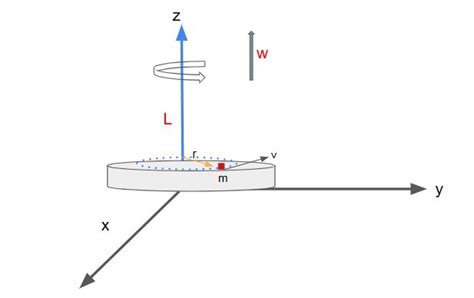 Angular Momentum Rotation About Fixed Axis