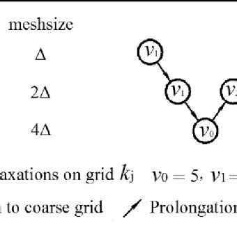 A Typical Process Of A V Cycle With Three Levels Download Scientific Diagram