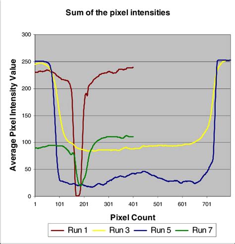 Average Pixel Intensities For A Column Of The Pixels Low Resolution Download Scientific
