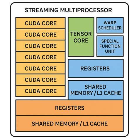 Gpuarchitecture Cuda Nvidia Parallelcomputing Machinelearning Ai
