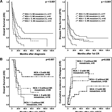 Time Dependent Cox Regression Model Was Used For Multivariate Os And Download Table