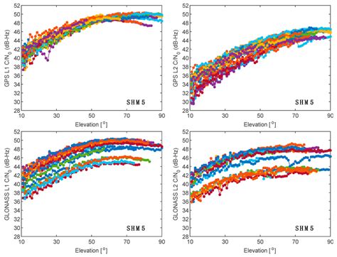 Gps And Glonass Snr Average Value Within One Elevation Versus Download Scientific Diagram