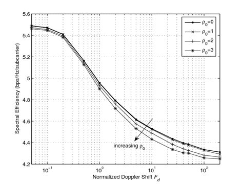 5 Spectral Efficiency Of Safe Slow Adaptive Ofdma With Different ρ 0 Download Scientific