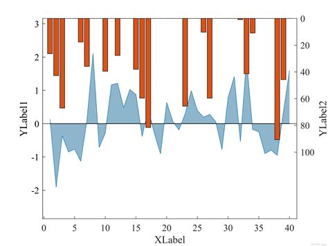 【matlab基础绘图第7棒】绘制各式柱状图matlab 柱状图 Csdn博客