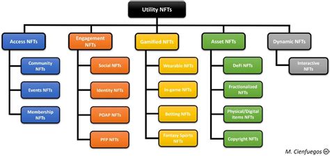 Nft Utility Classification Current And Prospective Trends Rdefitalents
