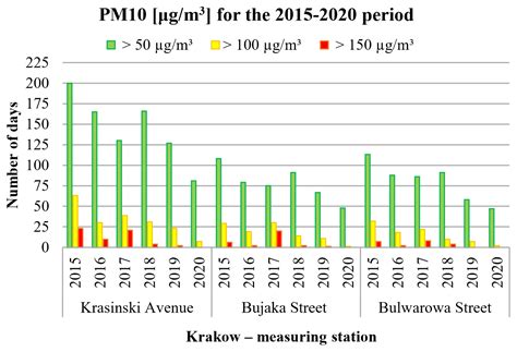 Amt Application Of Doppler Sodar In Short Term Forecasting Of Pm10 Concentration In The Air In