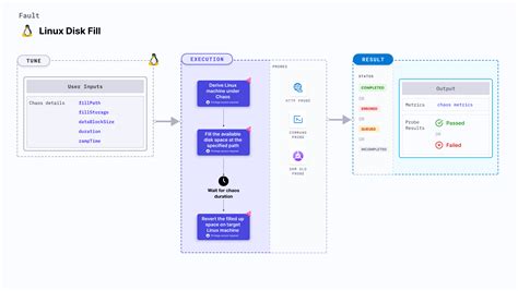 Linux Disk Fill Harness Developer Hub