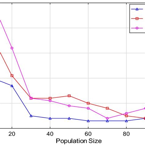 Generation Of Convergence Vs Population Size Download Scientific Diagram