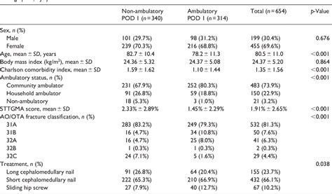 Table 4 From Ambulation On Hip Fracture Postoperative Day 1 A Marker