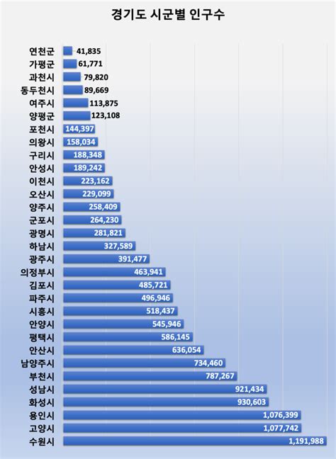 경기도 시별 군별 인구수 순위와 인구변화 추이