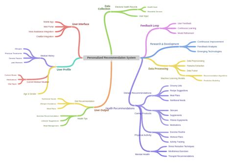 Personalized Recommendation System Coggle Diagram