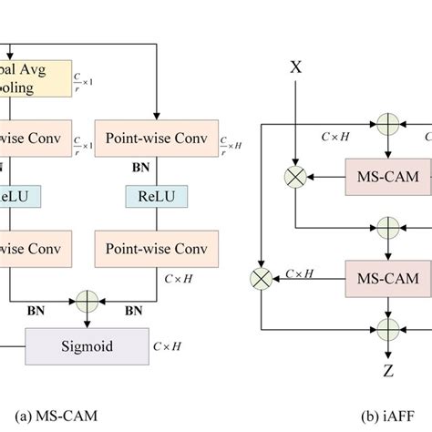 The Structure Of The Iterative Attentional Feature Fusion Iaff Download Scientific Diagram
