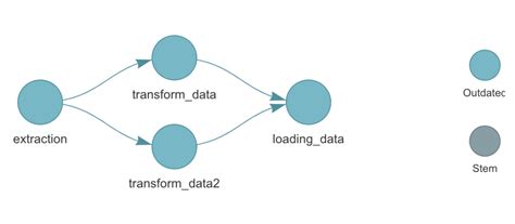 5 Fantastic Data Pipeline Orchestration Tools For R Chengzhi Zhao