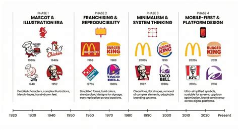 The Evolution Of Fast Food Logos Billboards To Apps