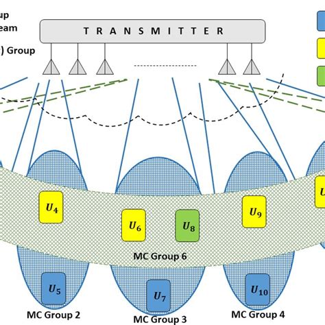 Separate Multicast And Energy Precoding Design Download Scientific