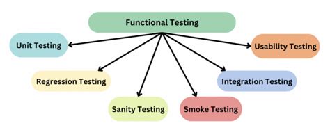 What Is The Difference Between Functional And Non Functional Testing