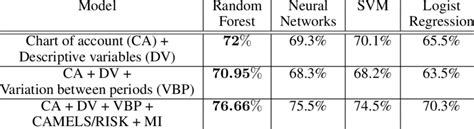 Precision Results For Each Proposed Model Download Scientific Diagram