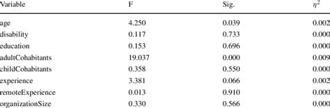 Analysis Of Response Bias One Way ANOVA Download Scientific Diagram