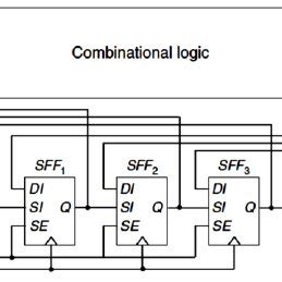 A Typical Logic BIST System 5 Download Scientific Diagram