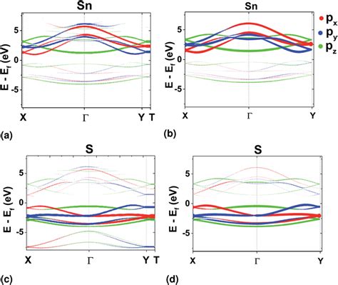 Orbital Projected Band Structure Results For Sn From Dft A And
