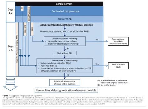 Prognostication Following Out Of Hospital Cardiac Arrest
