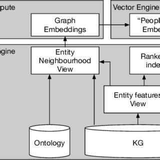 Example Of View Dependencies Download Scientific Diagram