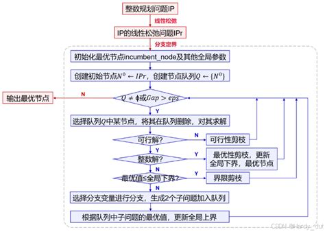 Branch And Bound（分支定界算法）学习笔记 Csdn博客