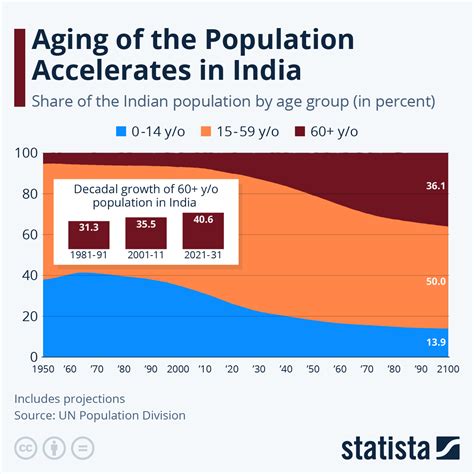 Key Facts About Indias Growing Population As It Surpasses 60 Off
