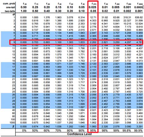 T Confidence Interval Formula Examples How To Use T Test In Excel Wall Street Oasis