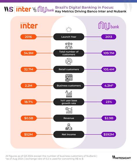marcel van oost on linkedin even though nubank leads with 𝟭𝟬𝟵 𝟳𝗠