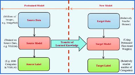 Schematic Representation Of The Transfer Learning Approach Download