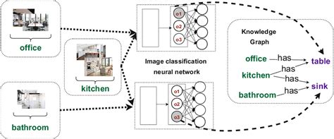 Figure From Towards Neural Network Interpretability Using Commonsense Knowledge Graphs