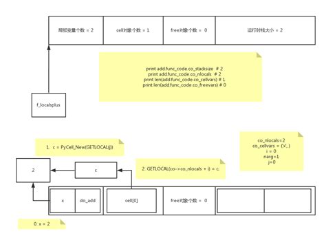 Python源码阅读 闭包的实现