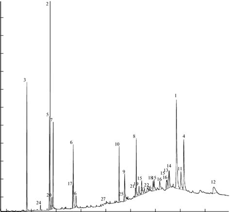 GC MS Chromatogram Showing The Compounds Marked By Different Numbers Download Scientific