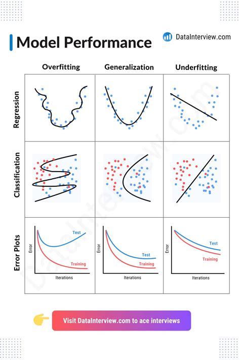 How To Fit Your Model Underfitting And Overfitting Daniel Lee Posted On The Topic Linkedin