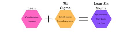 LEAN SIX SIGMA SC Practical Solutions