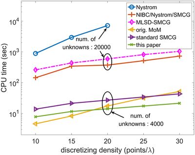 CPU Time Consumptions Of Various Methods Versus Discretising Density