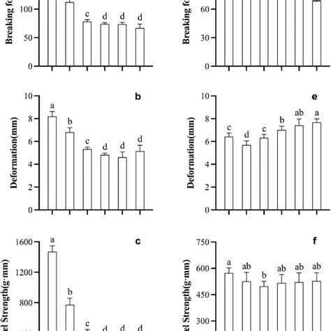 Effects Okara On The Breaking Force Breaking Deformation And Gel
