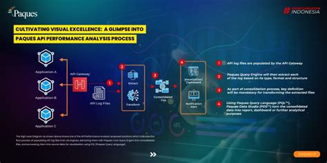Paques Indonesia On Linkedin Bigdata Api Apiperformanceanalysis Bigdataindonesia Bigdataid