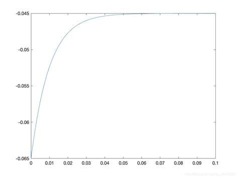 Neuronal Dynamics 笔记 I Foundations Of Neuronal Dynamics 1