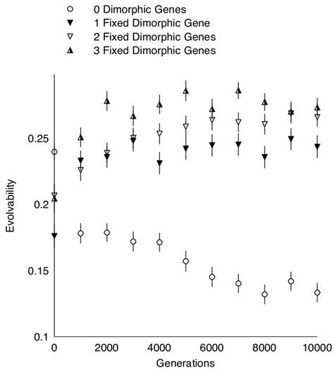 11 The Average Evolvability Se Of The Populations For Different