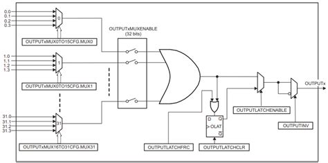 Implement Signal Routing Using C2000 Crossbar X Bar