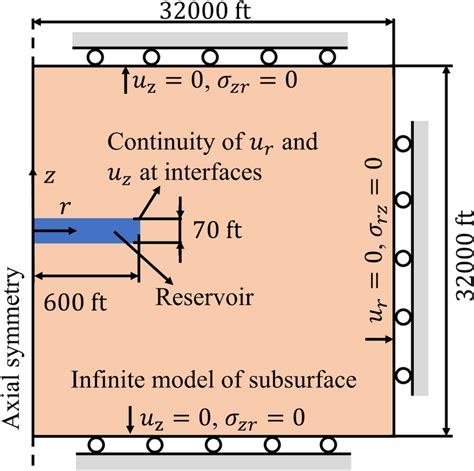 Dimensions And Boundary Conditions Of The Finite Element Comsol® Model