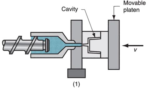Topic 3 Shaping Process For Plastics Part 2 Flashcards Quizlet