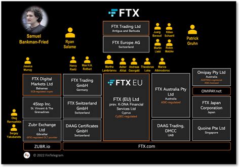 The U S Bankruptcy Deposition Of Ftx And Its Consequences For Ftx Europe Clients Fintelegram