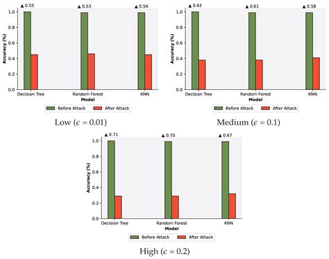 Securing Network Traffic Classification Models Against Adversarial