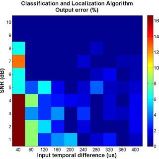 Average Algorithm Performance Shown From Four Groups Of Simulations Download Scientific Diagram