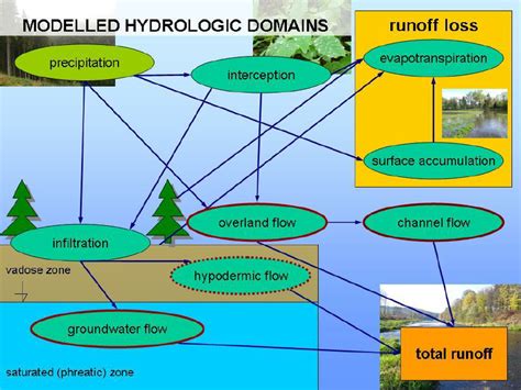 Interrelations Of Individual Sub Processes Of Rainfall Runoff Process Download Scientific Diagram