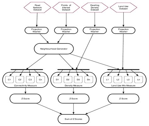 Walkability Workflow With Geocoding Of Addresses Download Scientific Diagram