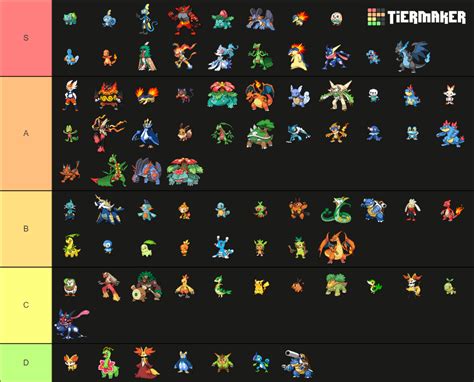 Pokemon Starters All Stages And Mega Tier List Community Rankings